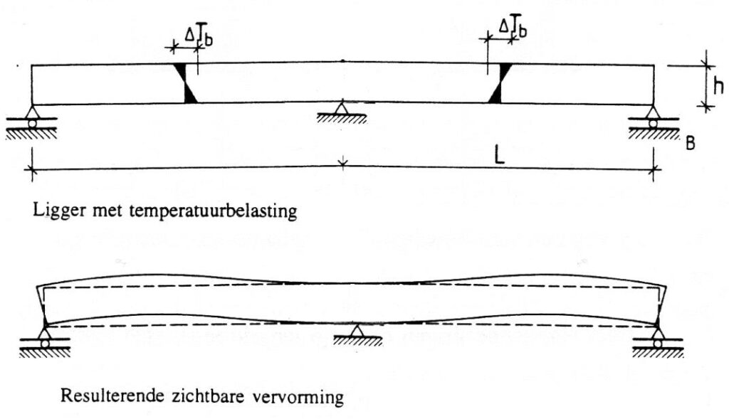 3.9.2 Vervormingen door de temperatuurverschilcomponent (Tm) – Handboek ...